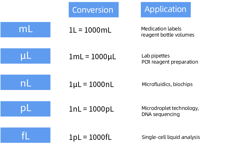 1 Liter = 1000 Milliliters, but Do You Know How Small 1 Femtoliter Is ...