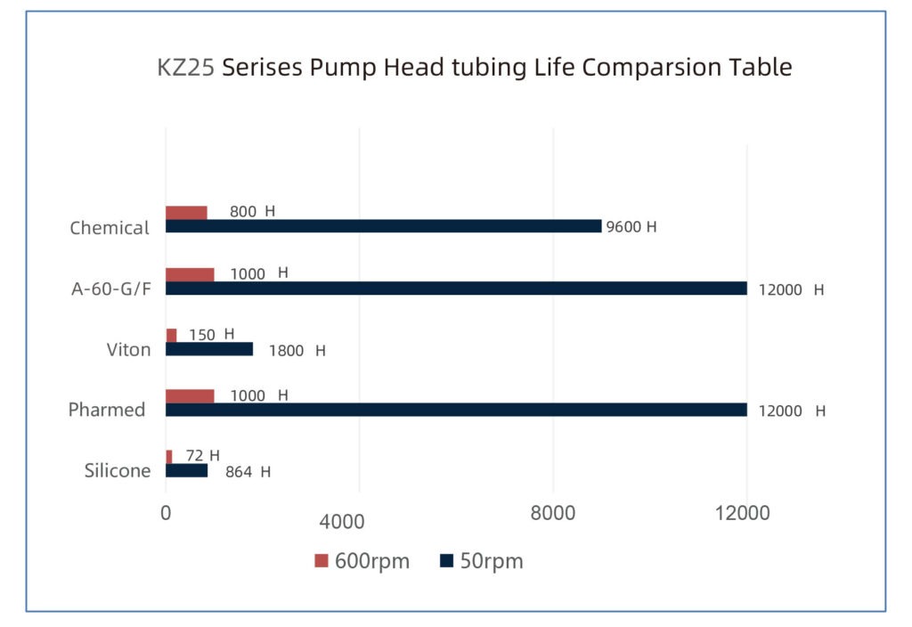 KZ25 Series Peristaltic Pump Head - Lead Fluid