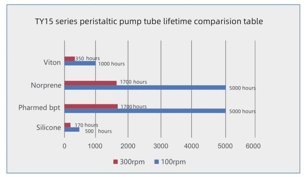 TY15 Peristaltic Pump - Lead Fluid